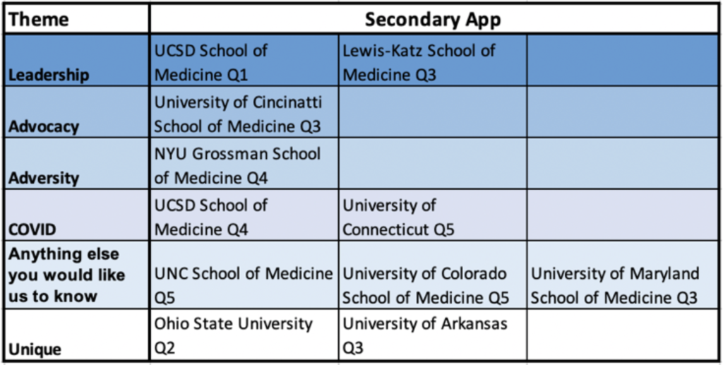 Secondary Application Timeline - Motivate MD